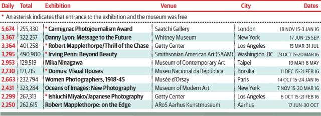 Top ten photography shows in 2016