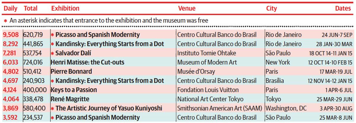 2015's most popular exhibitions by genre and city
