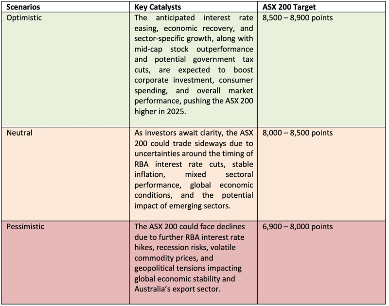 2025 ASX 200 Market Outlook: Which Stocks to Keep or Let Go? | Explore ...