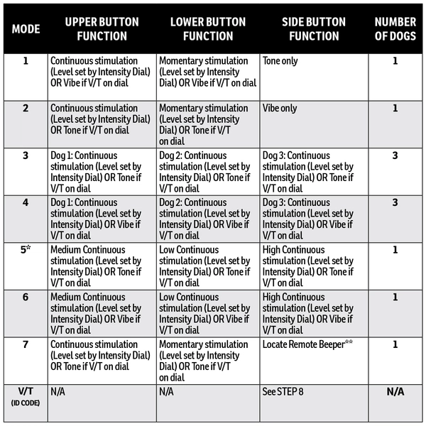 SPORTDOG® MODES EXPLAINED