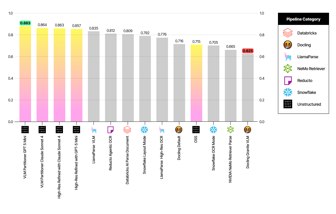 Introducing SCORE-Bench: An Open Benchmark for Document Parsing ...