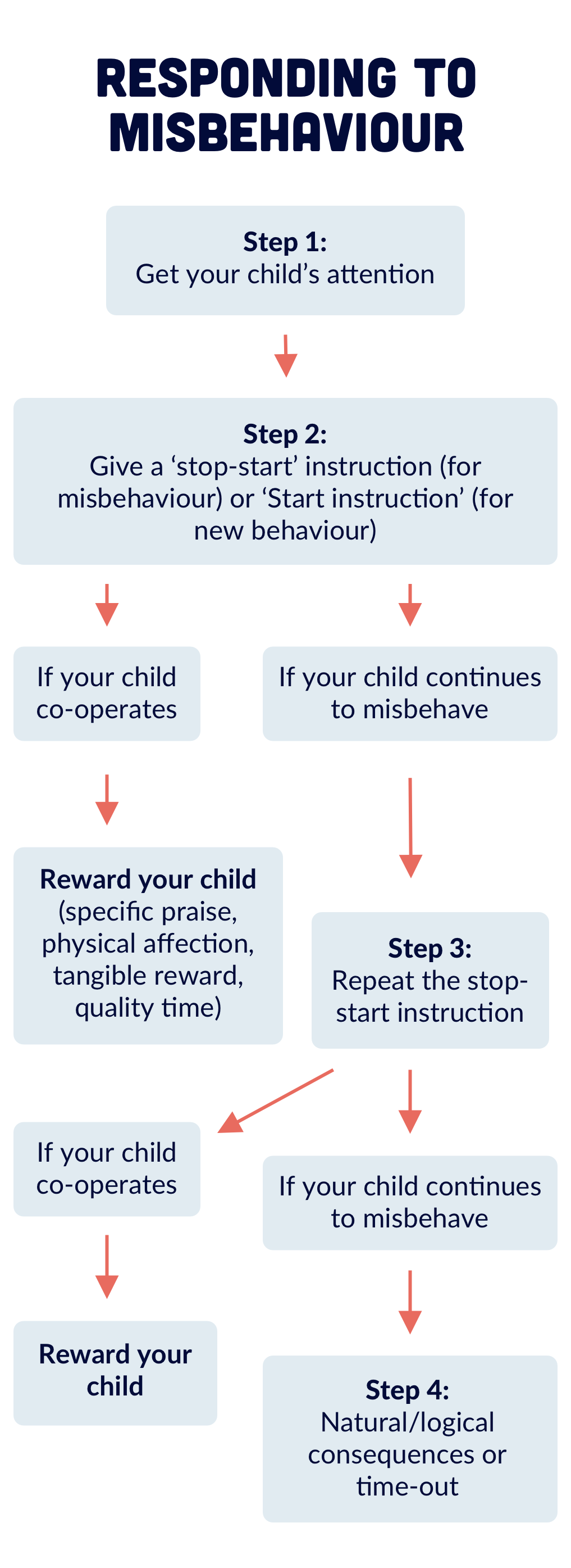 What to do when younger children misbehave