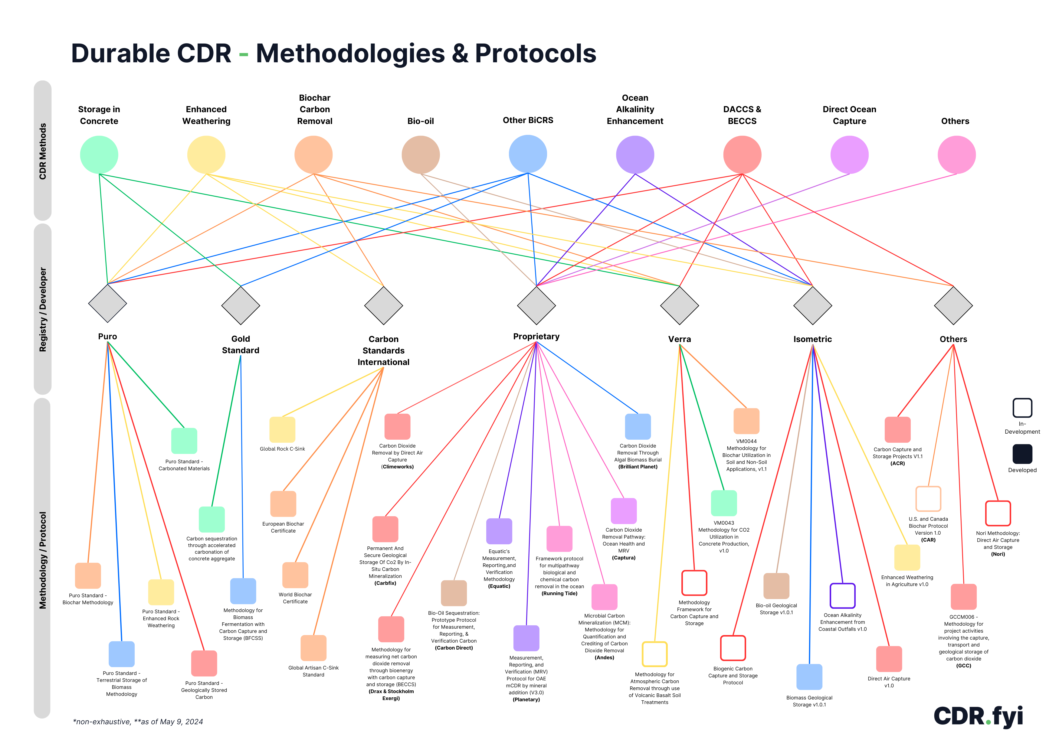 Standards, Methodologies, and Protocols of Durable Carbon Removal