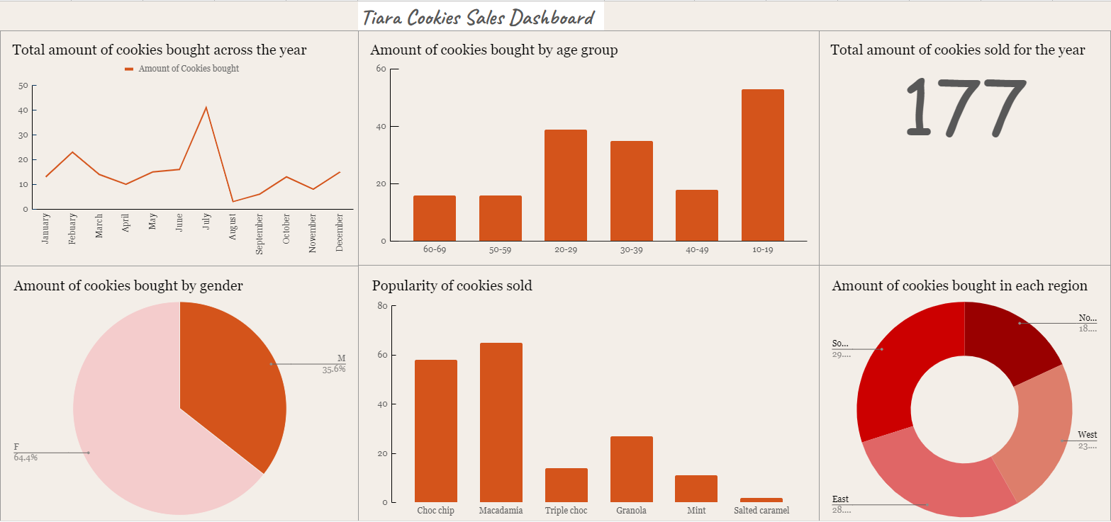 Google Sheets: How to build a dashboard | Resagratia Data Analytics And ...