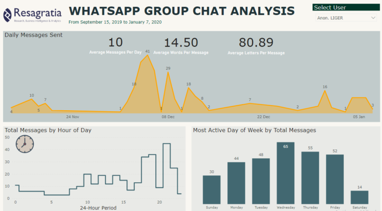 Visualizing Whatsapp Chats Using Python And Power Bi Part 2 Resagratia Data Analytics And 
