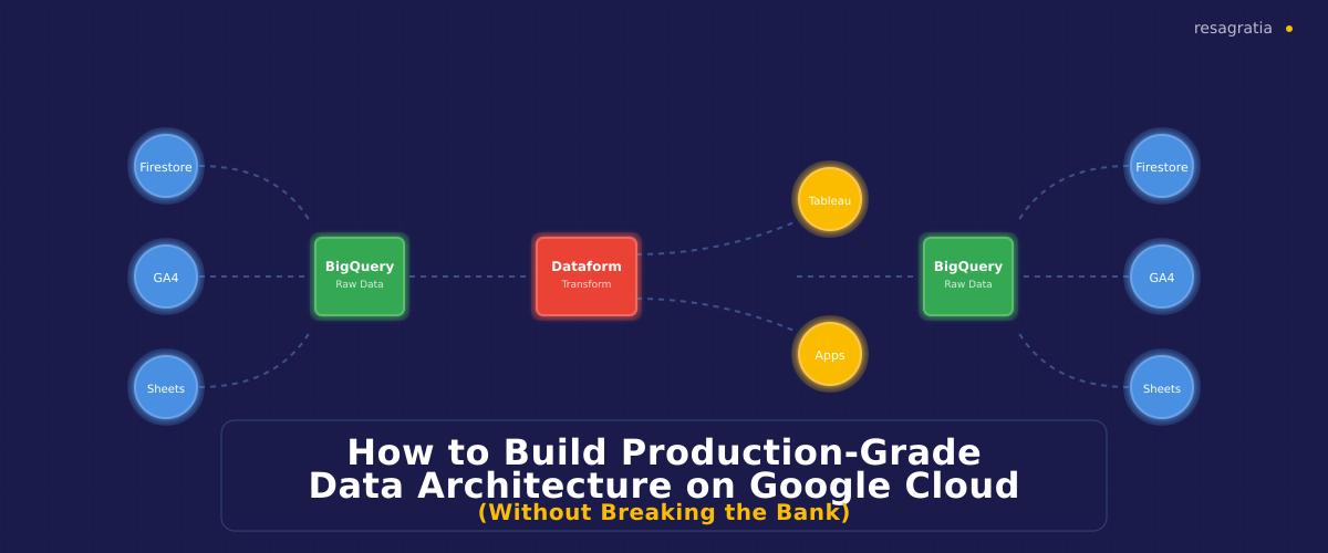 How to Build Production-Grade Data Architecture on Google Cloud (Without Breaking the Bank ...