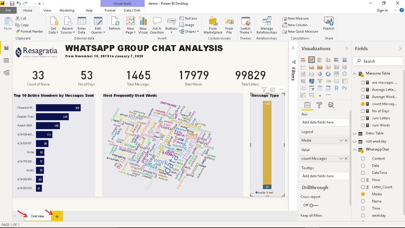Visualizing WhatsApp Chats using Python and Power BI – Part 2 | Resagratia Data Analytics And ...