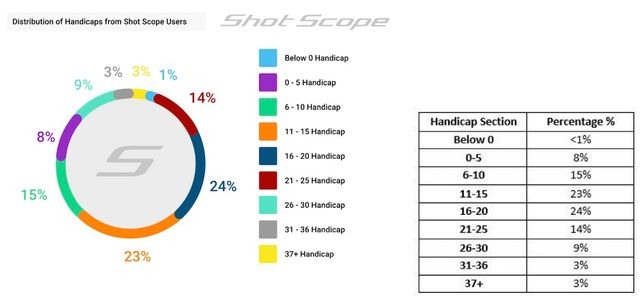 What Is a Good Golf Handicap? [Complete Data Guide] · Practical-Golf.com