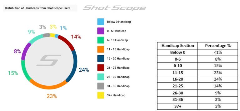 What Is a Good Golf Handicap? [Complete Data Guide] · Practical-Golf.com