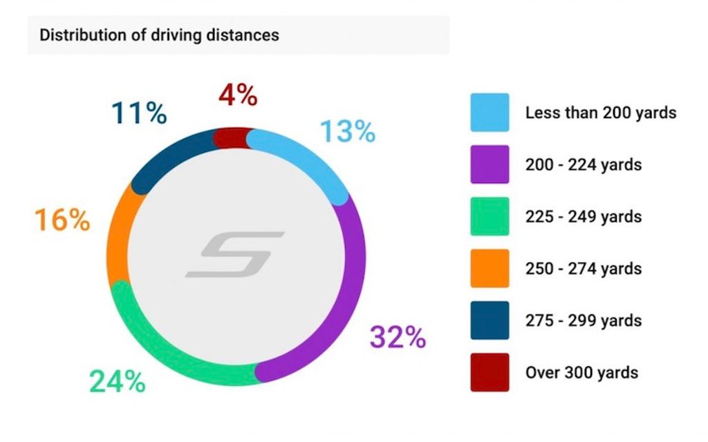 Average Driving Distance: Amateur Handicap & Age Analysis [Full Guide ...