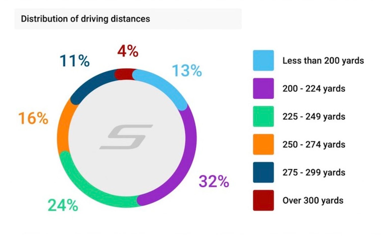 Average Driving Distance: Amateur Handicap & Age Analysis [Full Guide ...