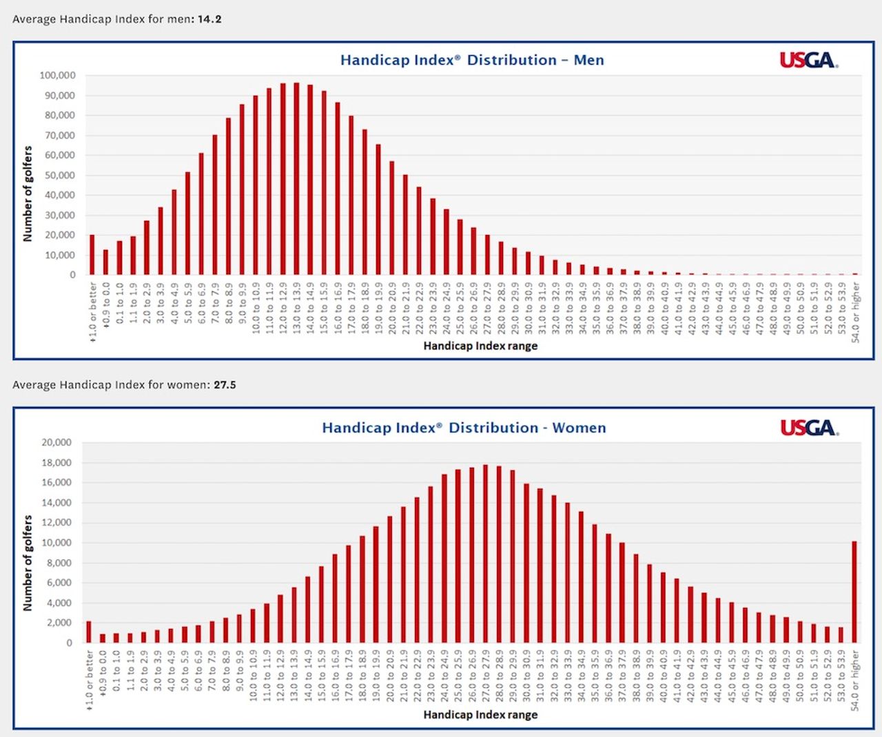 What Is a Good Golf Handicap? [Complete Data Guide] · Practical-Golf.com