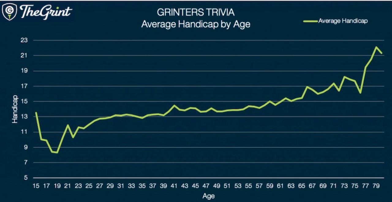 What Is a Good Golf Handicap? [Complete Data Guide] · Practical-Golf.com
