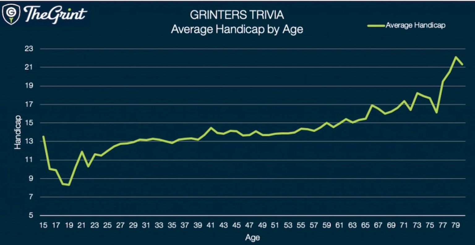 What Is a Good Golf Handicap? [Complete Data Guide] · Practical-Golf.com