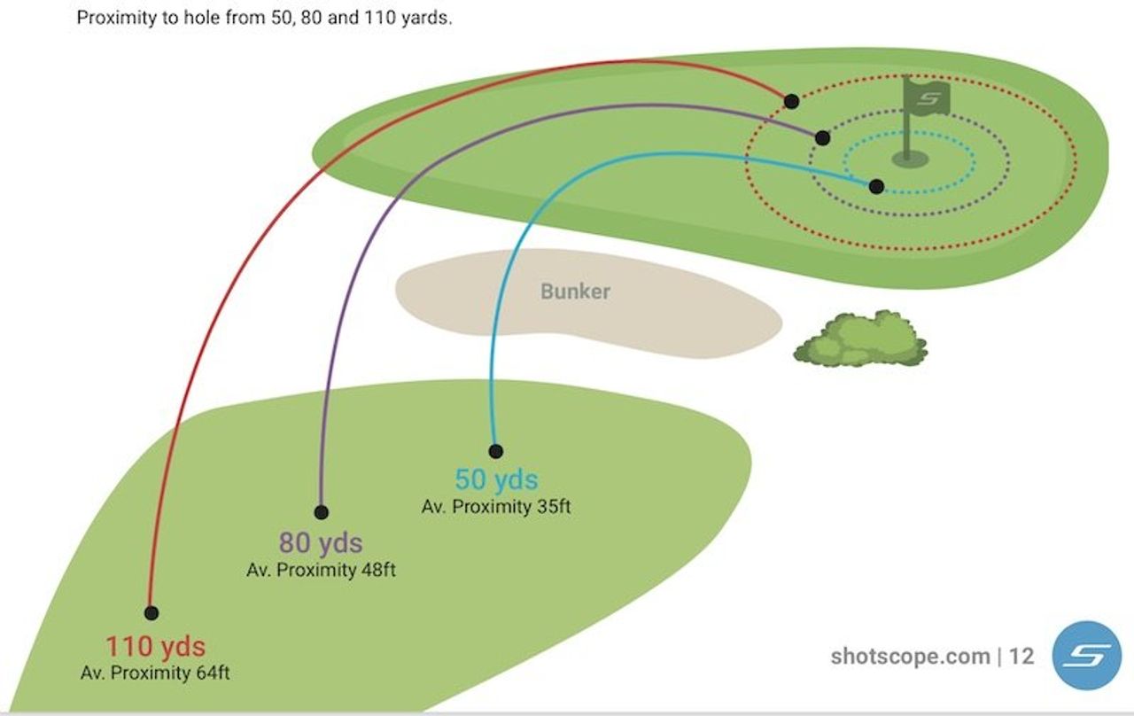 After reviewing 30 million shots from golfers across the world, we ...