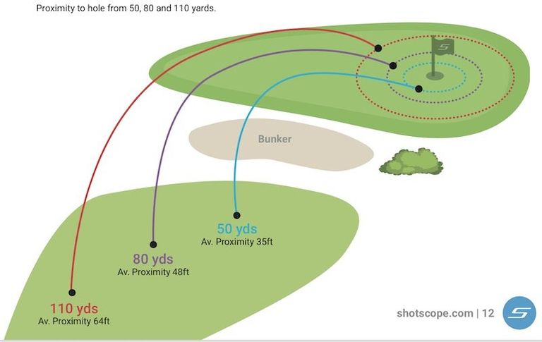 After reviewing 30 million shots from golfers across the world, we ...