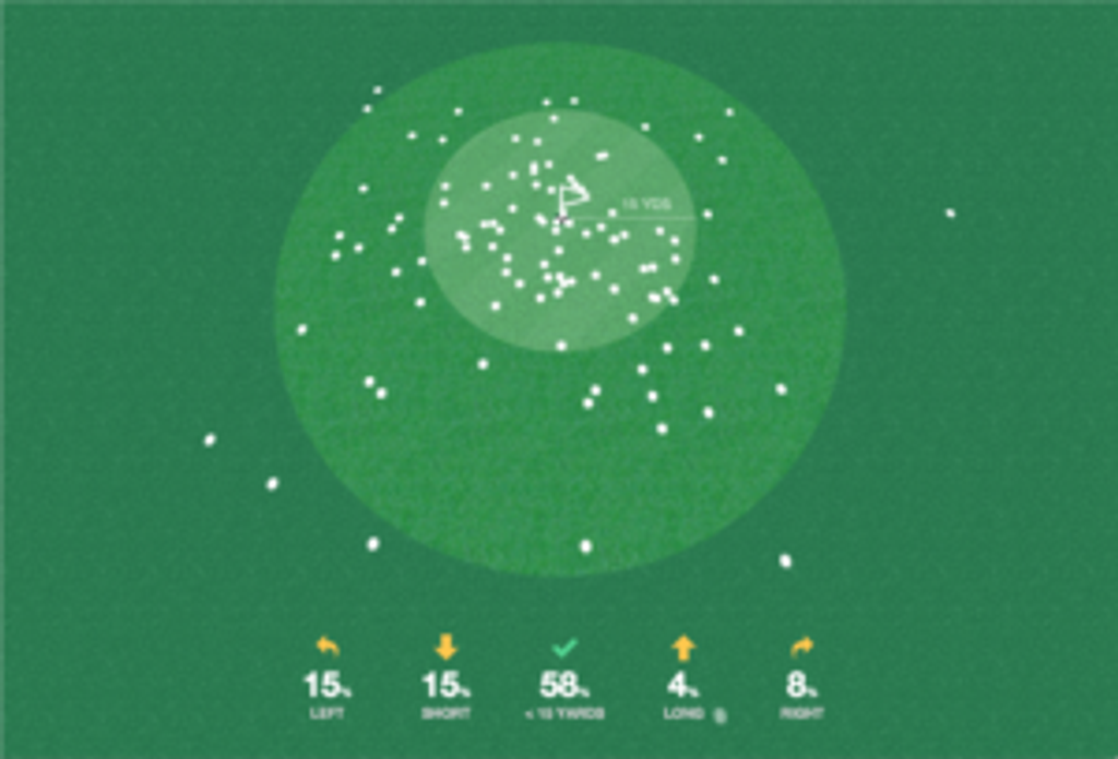 Stats are the best way to set measurable, specific goals for your golf ...