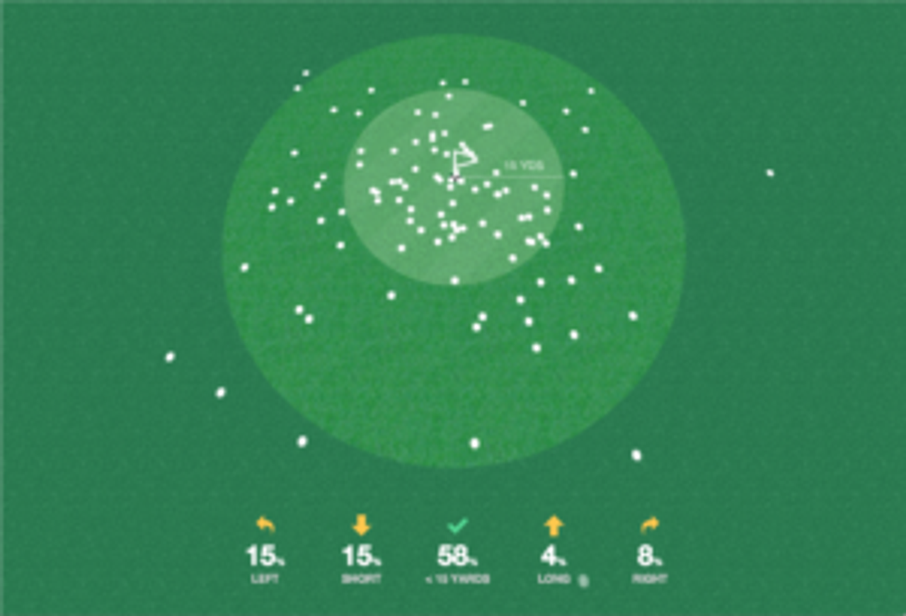 Stats are the best way to set measurable, specific goals for your golf ...