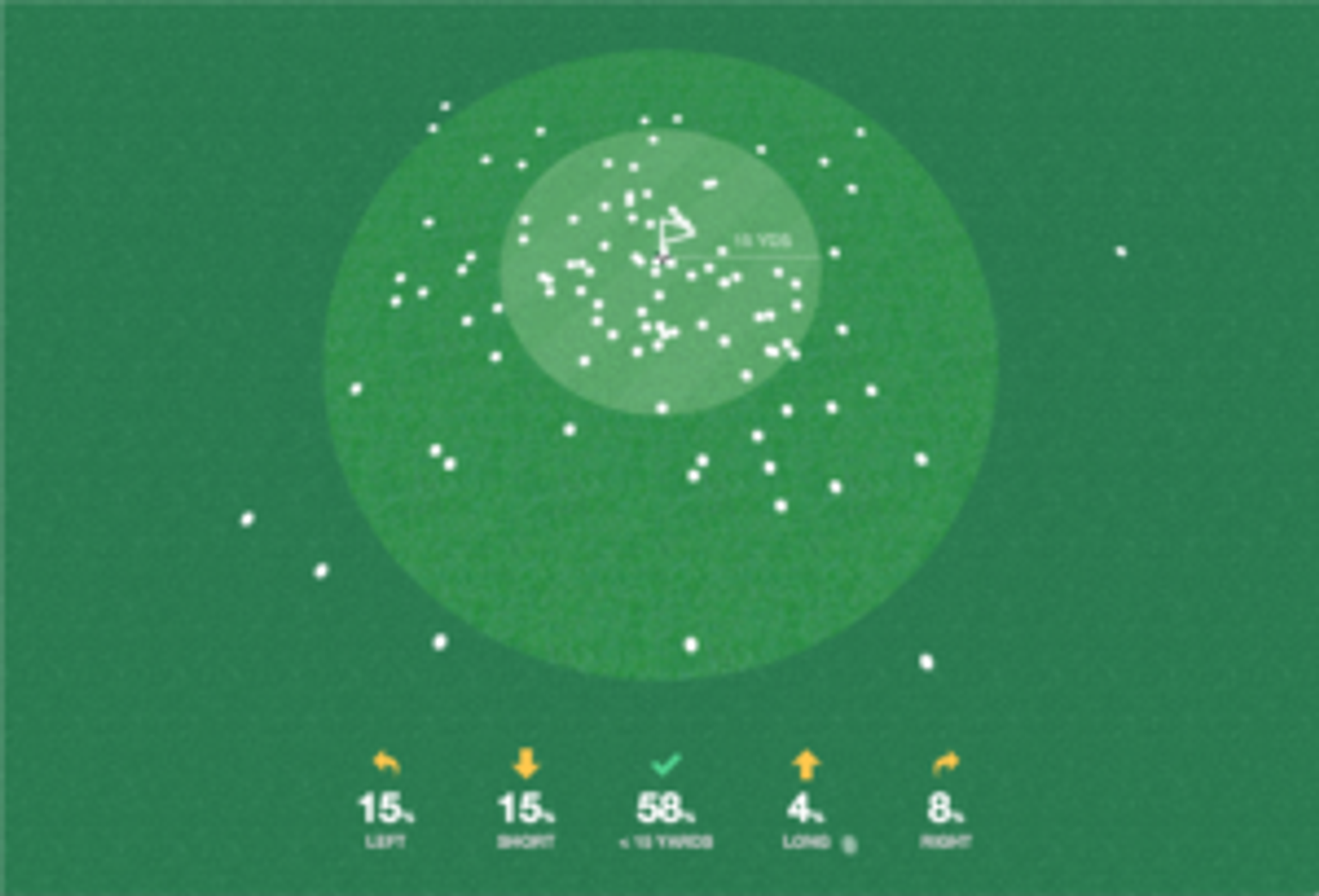 Stats are the best way to set measurable, specific goals for your golf ...