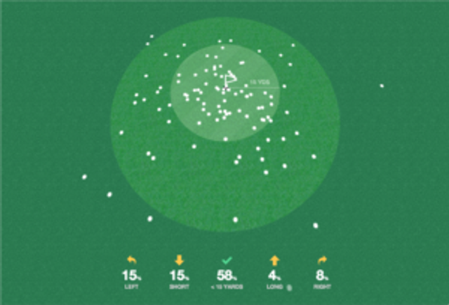 Stats are the best way to set measurable, specific goals for your golf ...