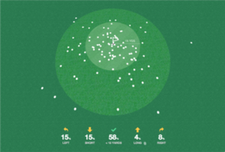 Stats are the best way to set measurable, specific goals for your golf ...