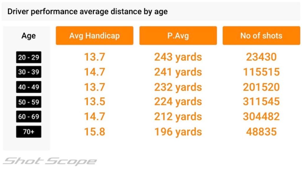 Average Driving Distance: Amateur Handicap & Age Analysis [Full Guide ...