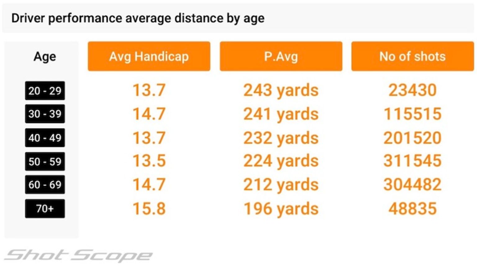 Average Driving Distance: Amateur Handicap & Age Analysis [Full Guide ...