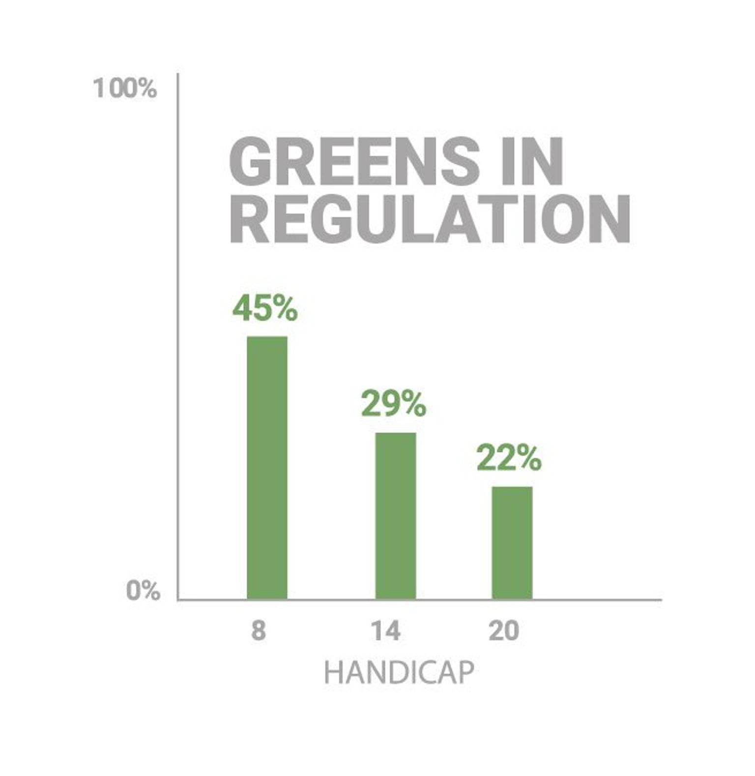 How Does Golf Performance Change By Handicap Level · Practical-Golf.com