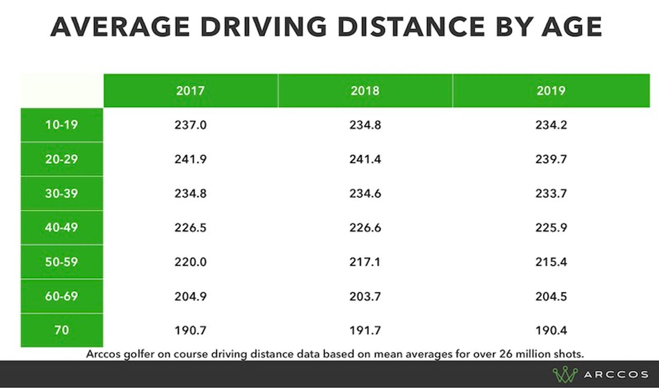 Average Driving Distance: Amateur Handicap & Age Analysis [Full Guide ...
