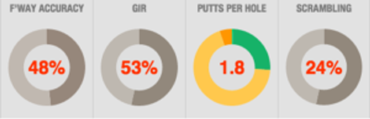 Stats are the best way to set measurable, specific goals for your golf ...