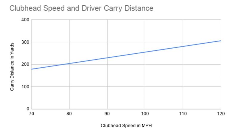 Average Driving Distance: Amateur Handicap & Age Analysis [Full Guide ...