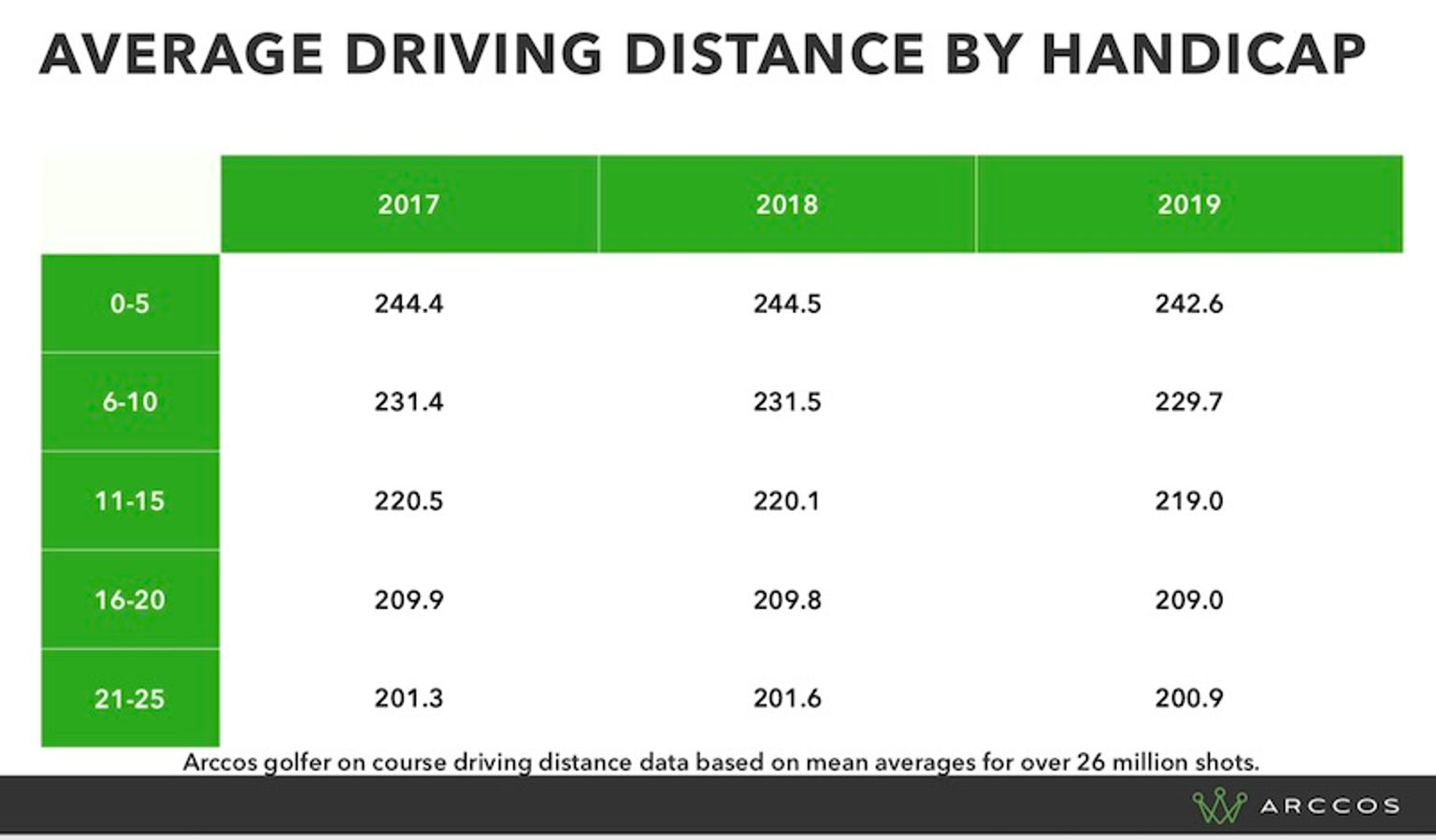 Average Driving Distance: Amateur Handicap & Age Analysis [Full Guide ...
