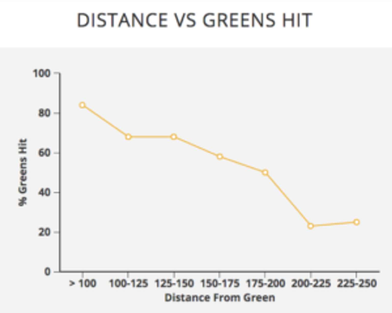 Stats are the best way to set measurable, specific goals for your golf ...