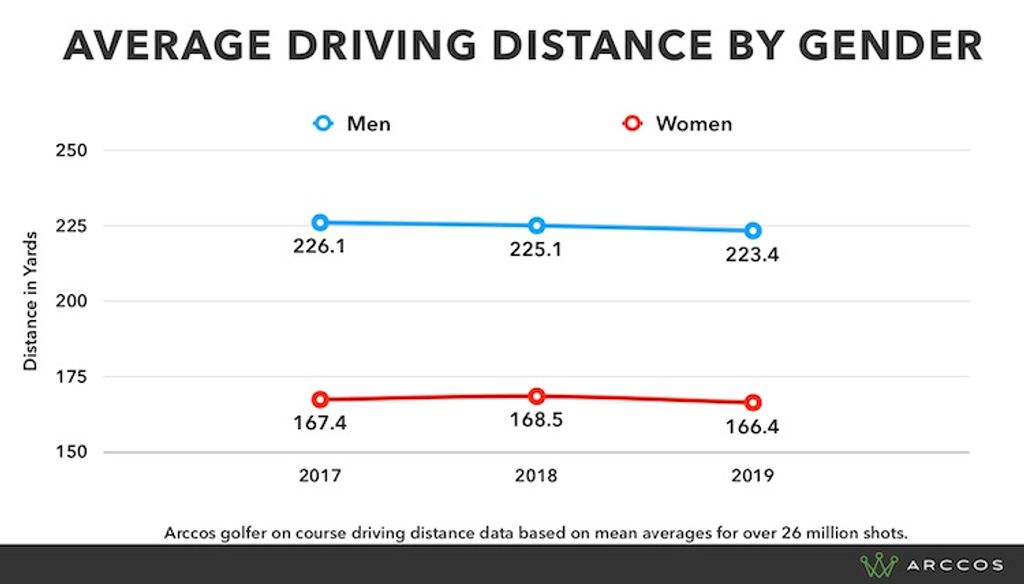 Average Driving Distance: Amateur Handicap & Age Analysis [Full Guide ...