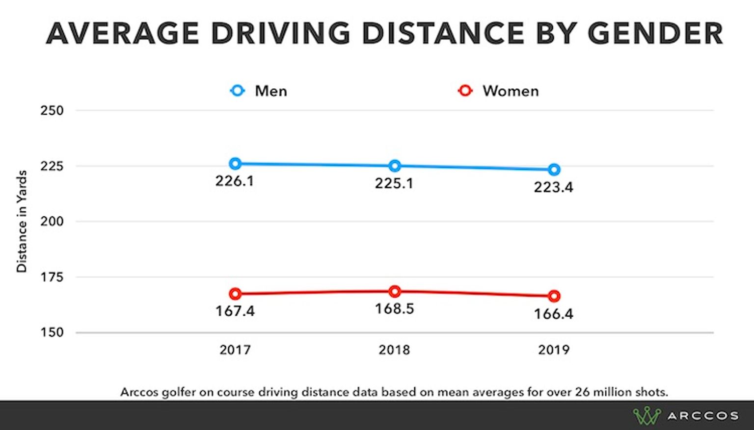 Average Driving Distance: Amateur Handicap & Age Analysis [Full Guide ...