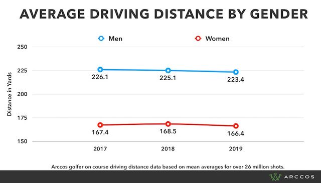 Average Driving Distance: Amateur Handicap & Age Analysis [Full Guide ...