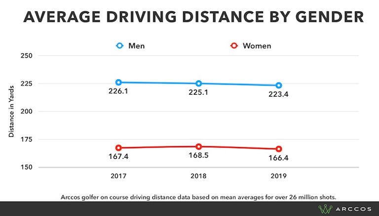 Average Driving Distance: Amateur Handicap & Age Analysis [Full Guide ...
