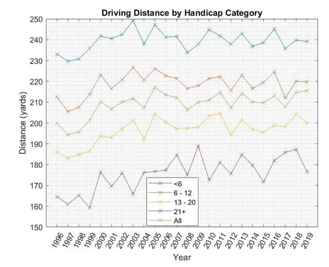 Average Driving Distance: Amateur Handicap & Age Analysis [Full Guide ...