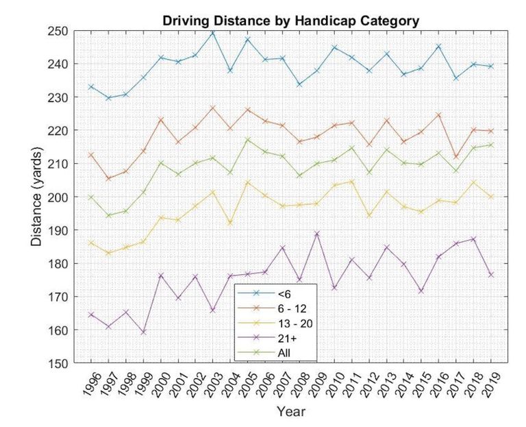 Average Driving Distance: Amateur Handicap & Age Analysis [Full Guide ...