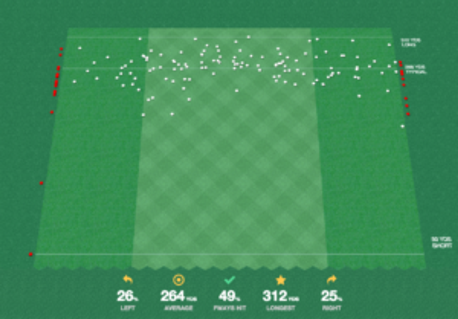 Stats are the best way to set measurable, specific goals for your golf ...