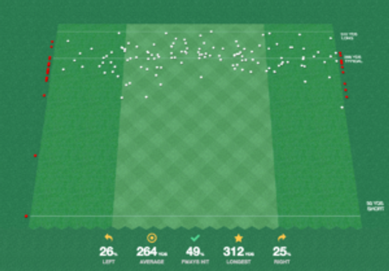 Stats are the best way to set measurable, specific goals for your golf ...