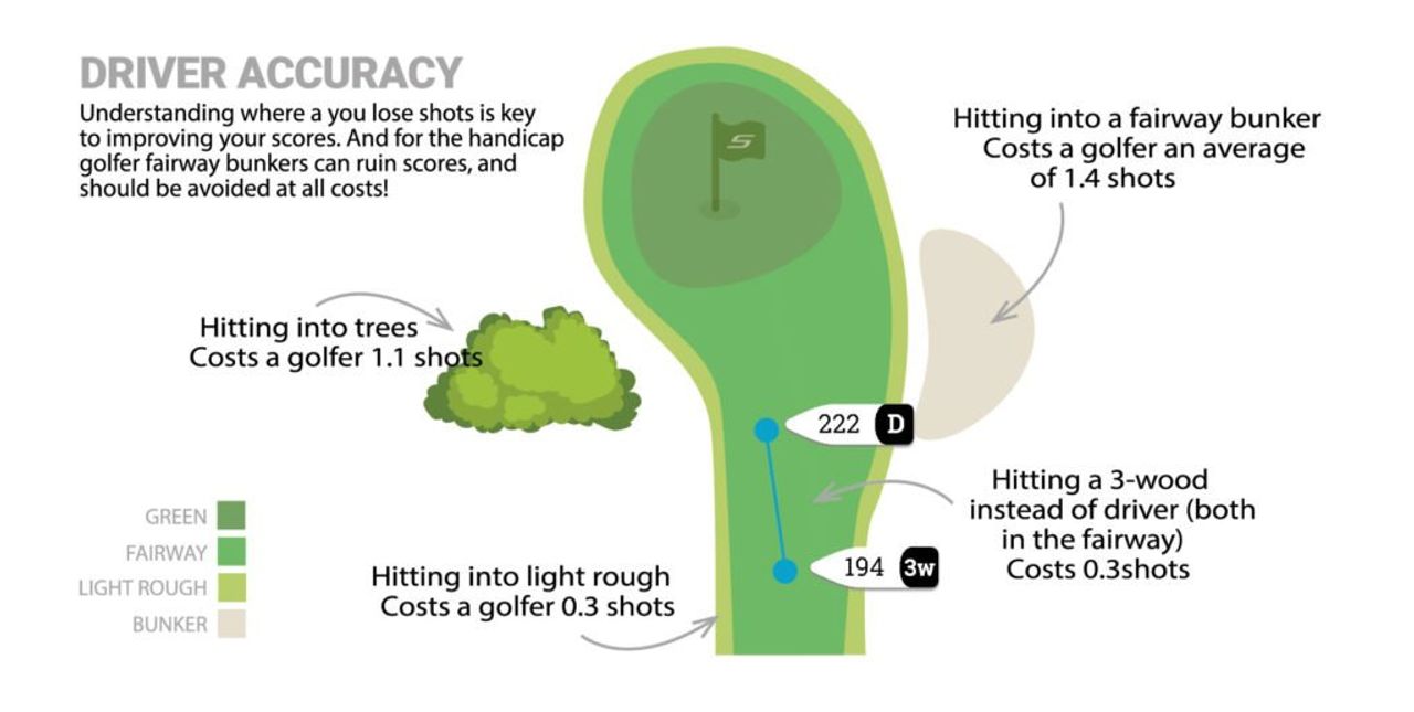 Driver vs. 3-Wood Off the Tee: What's the Right Decision? · Practical ...