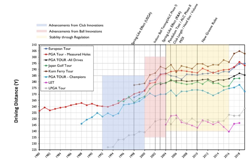 Average Driving Distance: Amateur Handicap & Age Analysis [Full Guide ...