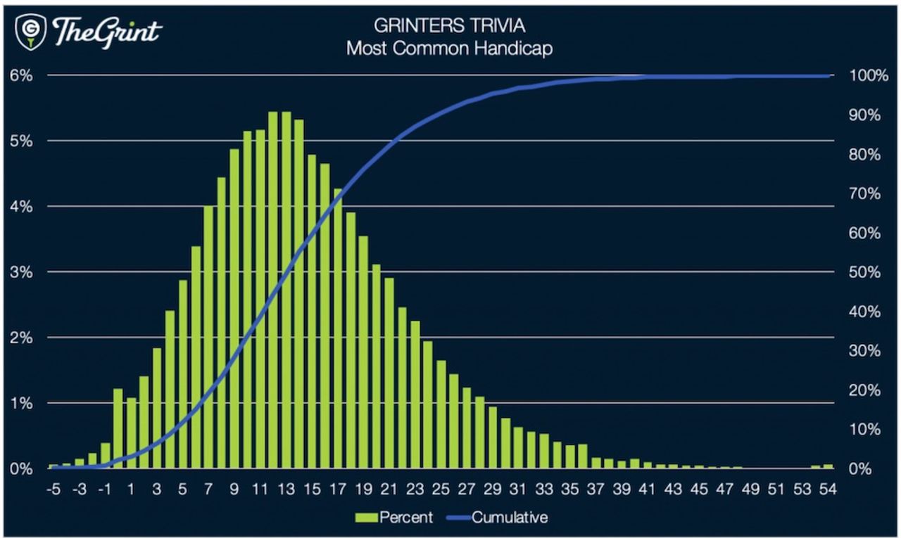 What Is a Good Golf Handicap? [Complete Data Guide] · Practical-Golf.com