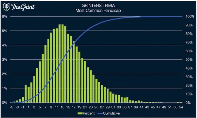 What Is a Good Golf Handicap? [Complete Data Guide] · Practical-Golf.com