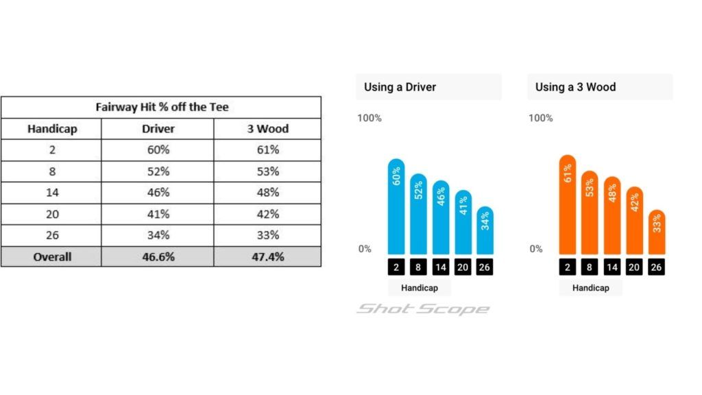Driver vs. 3-Wood Off the Tee: What's the Right Decision? · Practical ...