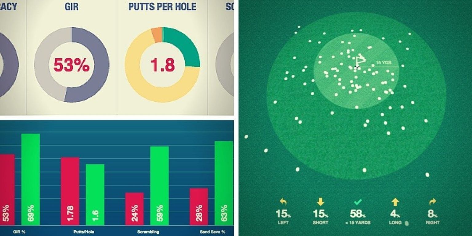 Stats are the best way to set measurable, specific goals for your golf ...