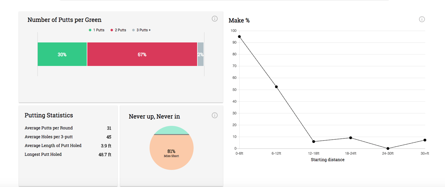 Golf Shot Tracker Guide: The Best 4 Products to Track of Your Stats ...