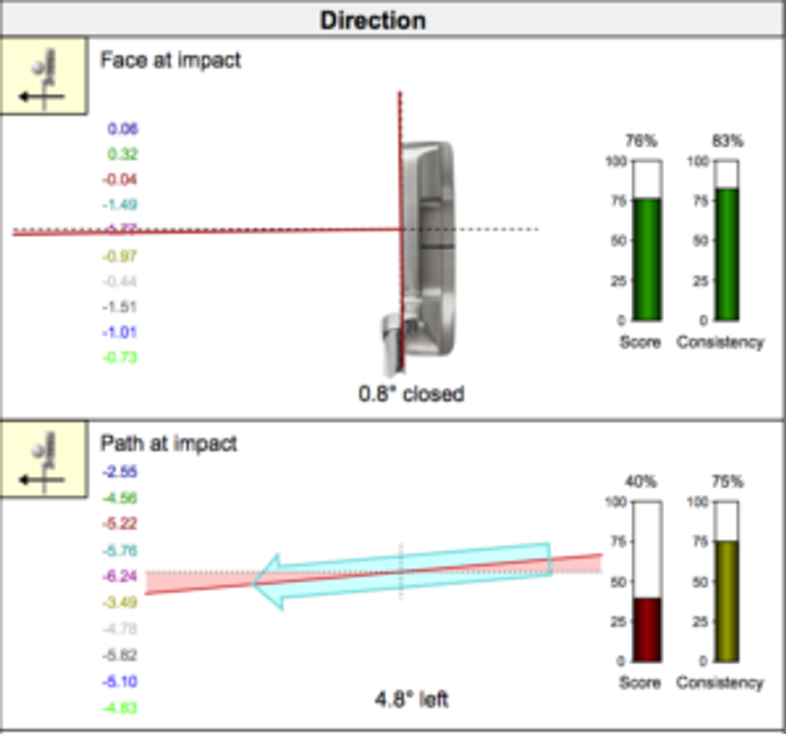 Most golfers have have never gone for a putter fitting. Our article ...
