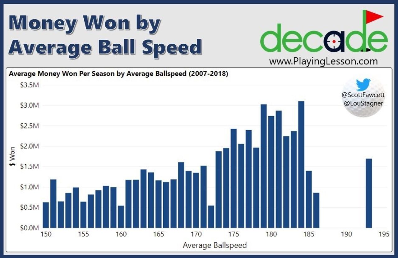 Golf Ball Speed: The King of Distance [How To Increase Ball Speed Guide ...